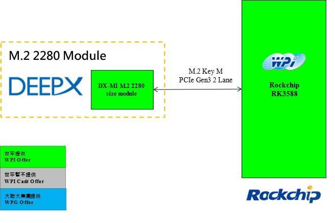 强势来袭，引爆边缘AI运算新革命 - DeepX DX-M1 AI加速卡结合Rockchip RK3588多路物体检测解决方案 - 大大通(简体站)