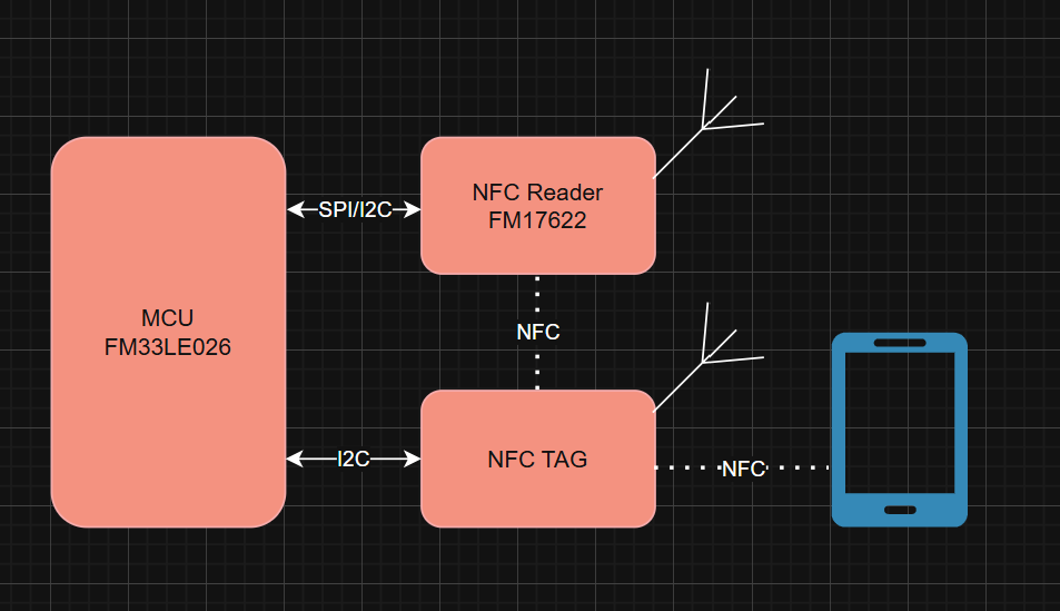 基于复旦微MCU+NFC Reader+NFC Tag双通道标签一站式解决方案 - 大大通(简体站)