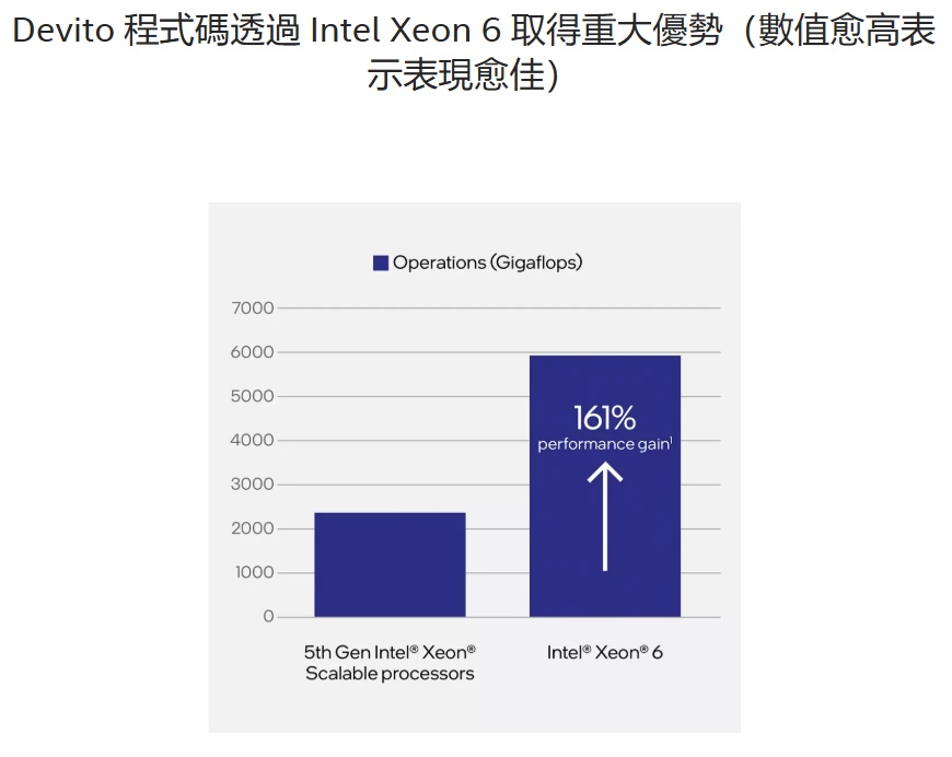 世平集團代理產品線 Devito Codes 自動生成 HPC 程式碼 - 大大通(繁體站)