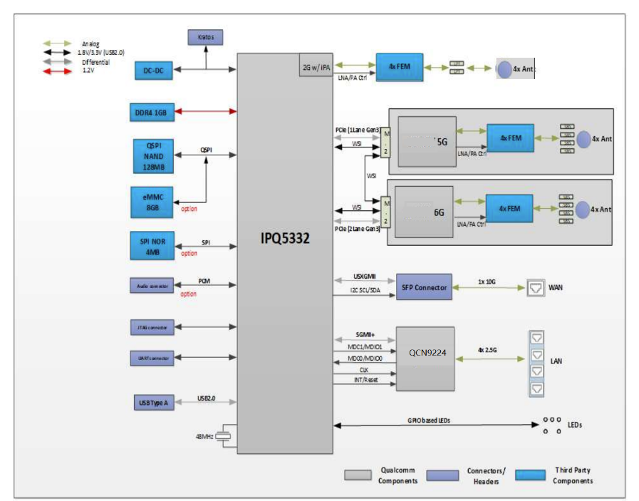 基於IPQ5332搭載Vanchip線性FEM設計的新一代WIFI7無線接入設備方案 - 大大通(繁體站)